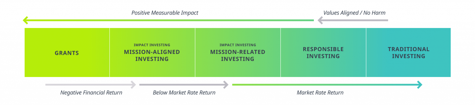Impact Investing | The Barra Foundation